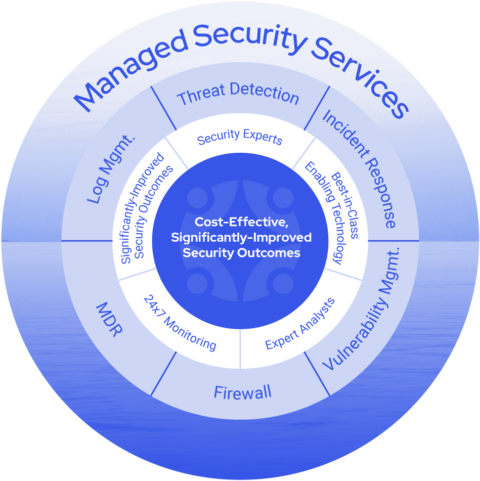 Healthcare Managed Security Services | Threat Detection