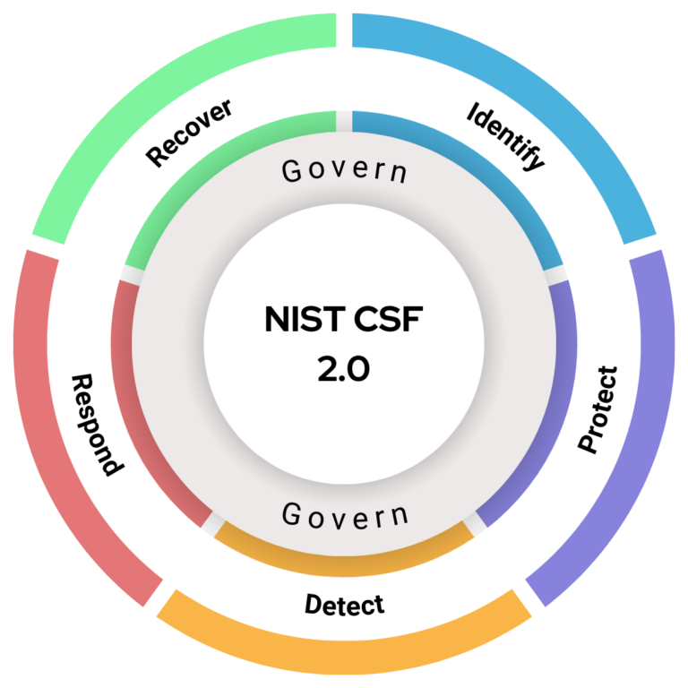 NIST CSF Maturity Assessment | Clearwater